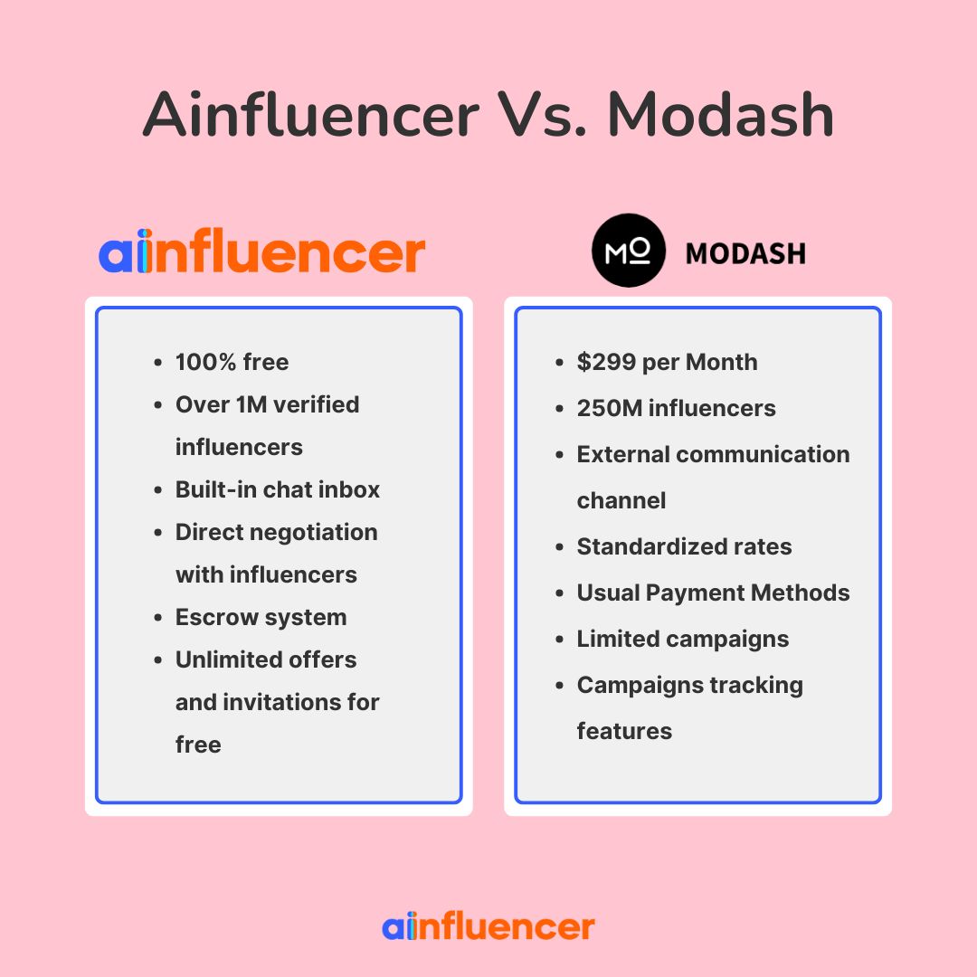 Modash Review + Features and Pricing + Top Alternatives in 2025