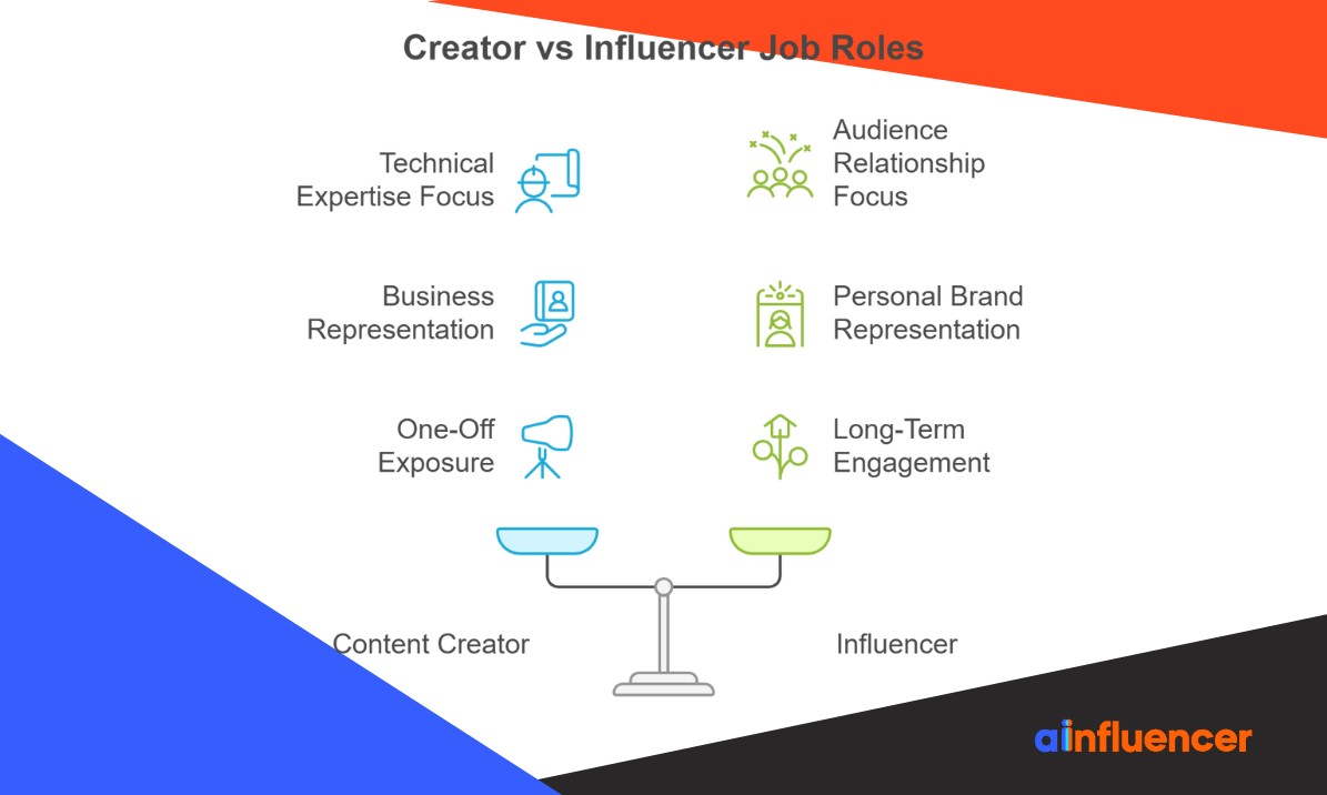 Creator vs Influencer: Which Should Your Brand Hire? - World's First ...
