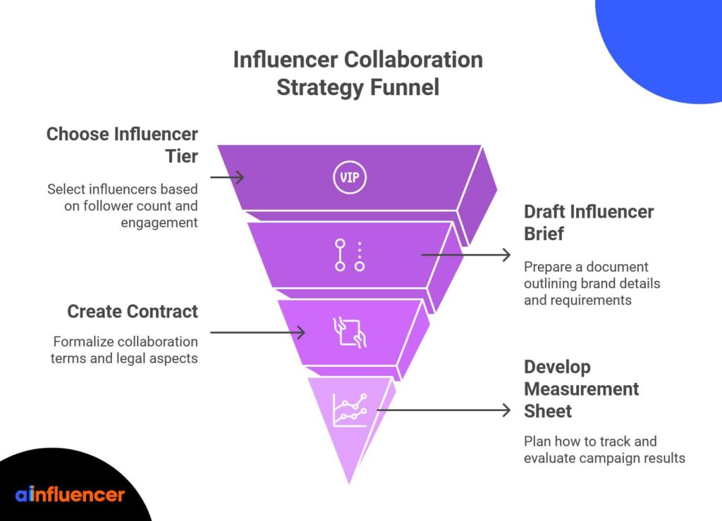 How to Collaborate With Influencers for Maximum ROI: Top 7 Strategies