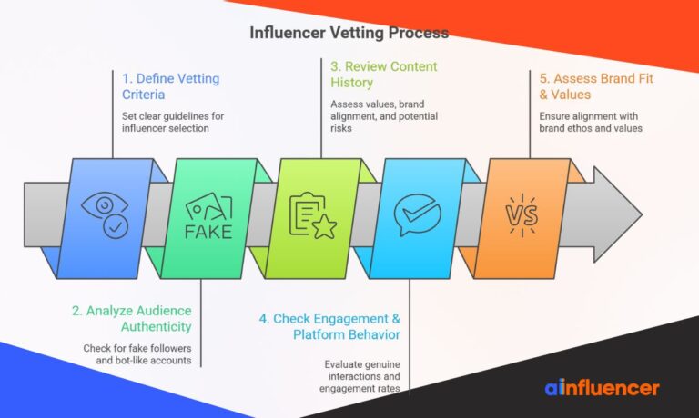 Vetting Influencers: 5 Step Checklist for Brands