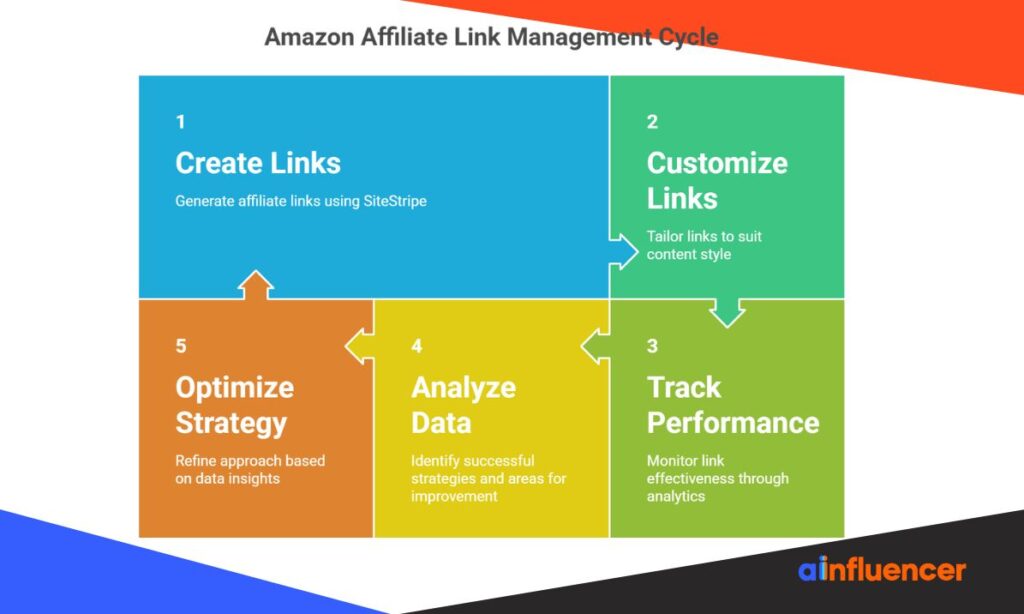 Amazon Affiliate for Beginners: 5 Proven Steps to Your First Sale