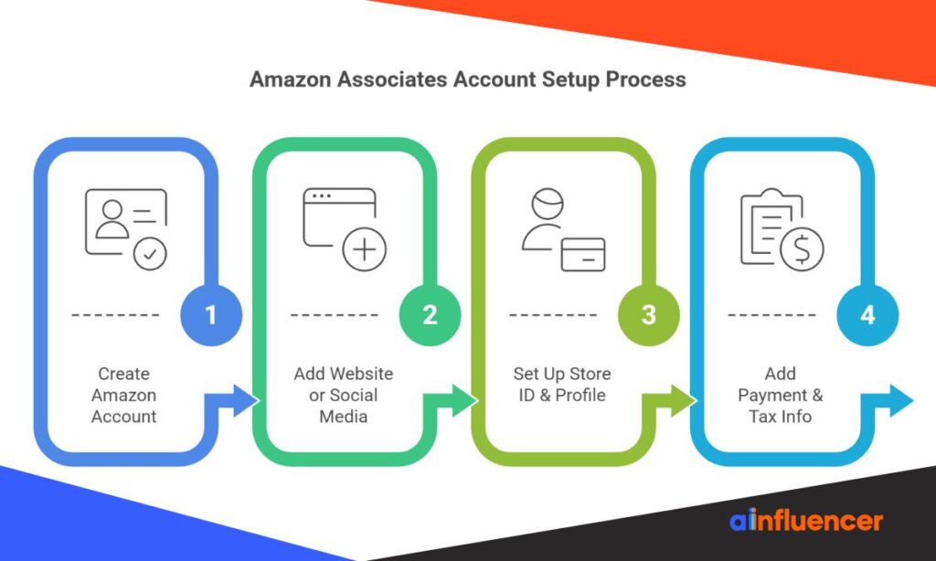 Amazon Affiliate for Beginners: 5 Proven Steps to Your First Sale