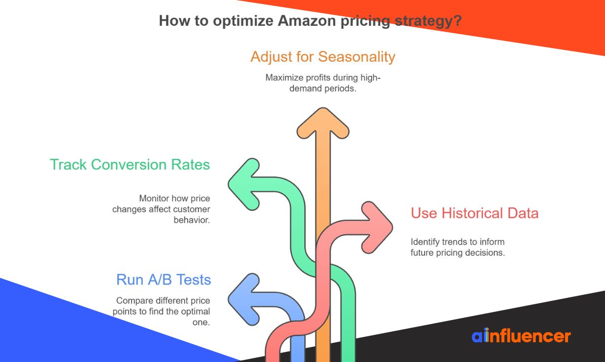 7 Methods to Master Your Amazon Pricing Strategy - World's First Free ...